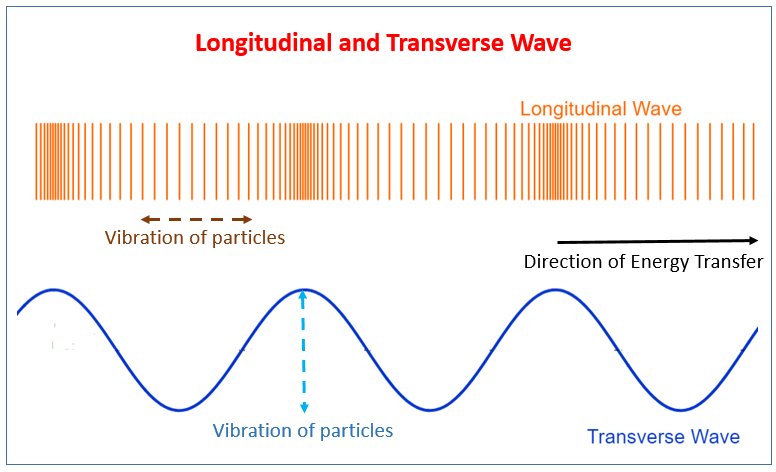 Module 3 Waves And Thermodynamics HSCOne
