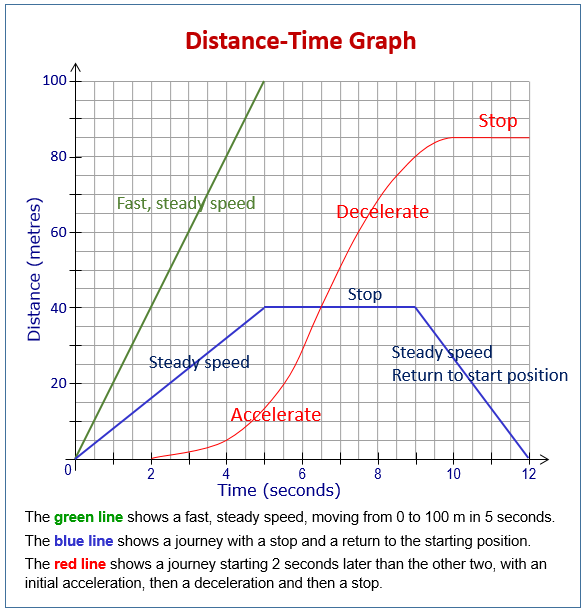 Science Distance And Displacement HSCOne